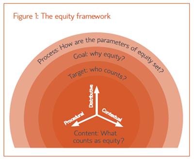 Defining equity in the context of ecosystem services | Engineering ...