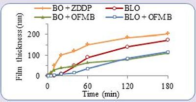 The impact of Friction Modifiers on ZDDP engine oil tribofilms ...