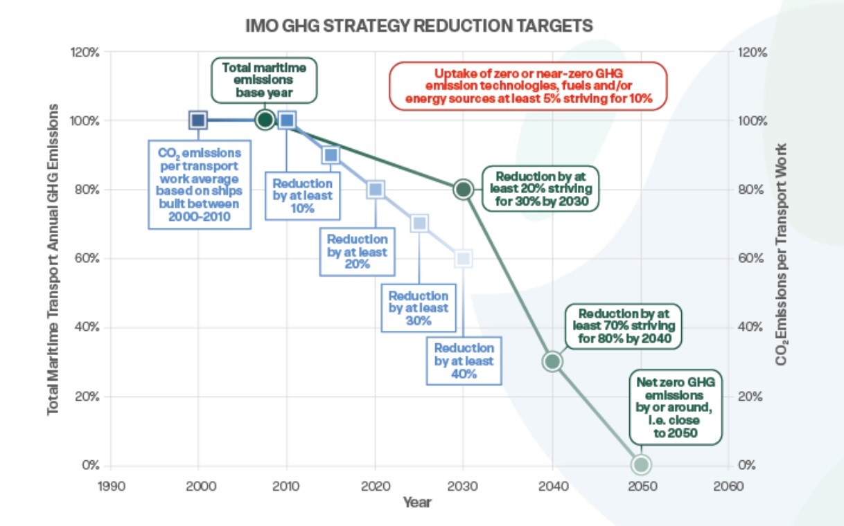 SMMI research contributes to new IMO report on decarbonizing domestic ...