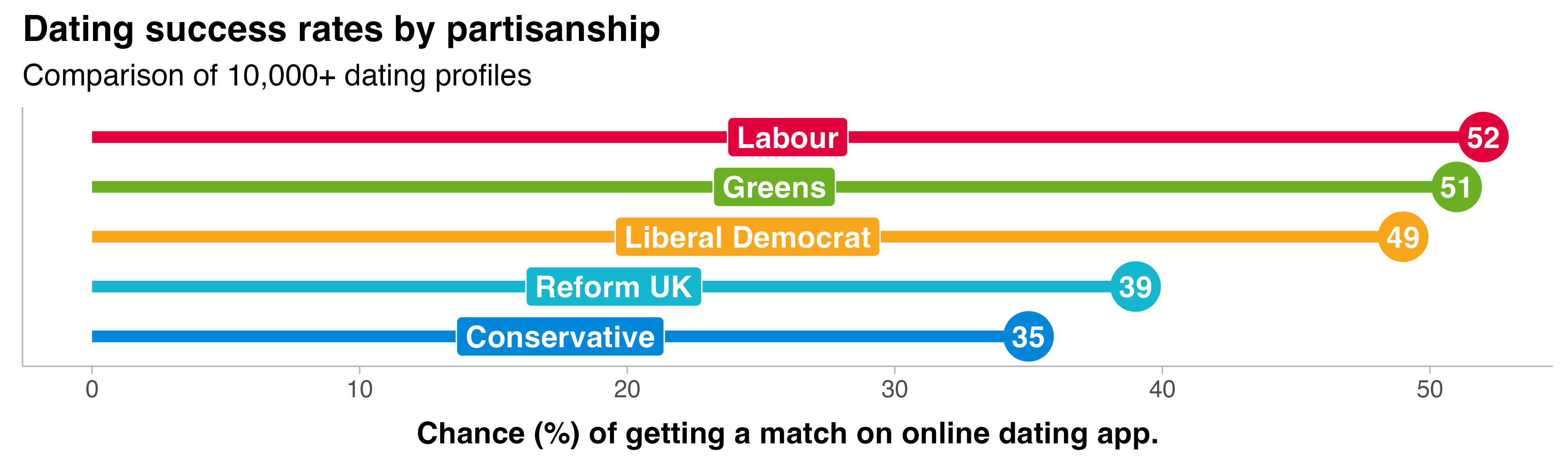 Study finds Reform voters more datable than Tories