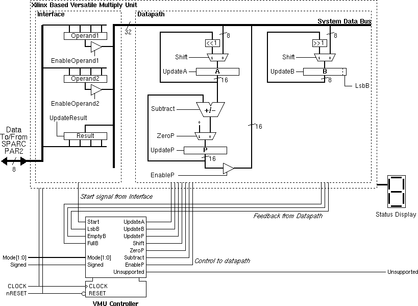 Testing the Versatile Multiply Unit Controller