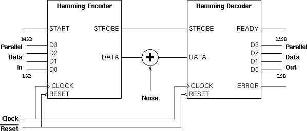 Hamming Encoder Decoder